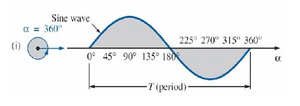 Sine Wave degrees_03 mov - Wisc-Online OER
